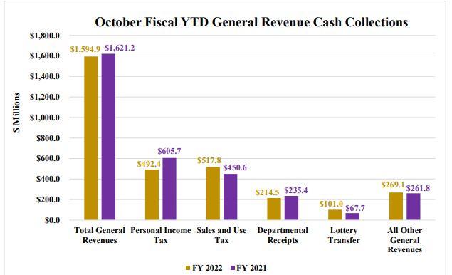 Cash Collections Report for October 2021 available | RI Department of ...