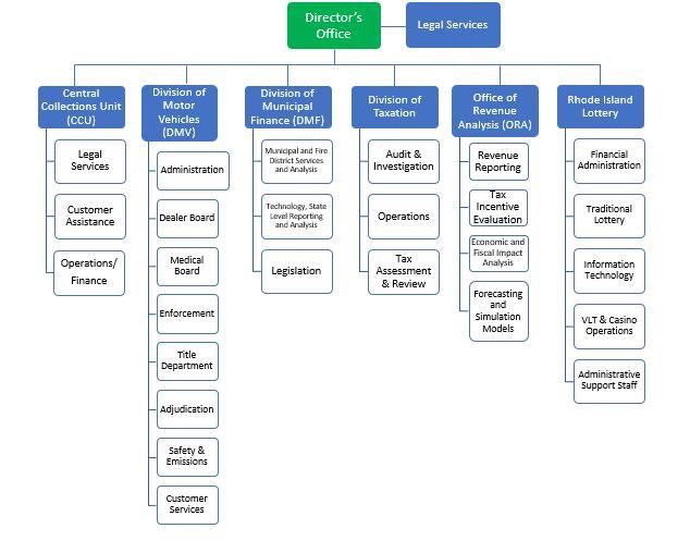 Organizational Chart | RI Department of Revenue