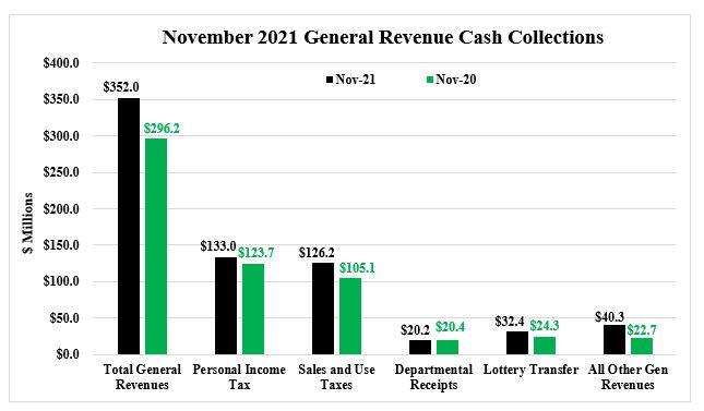 Cash Collections Report for November 2021 available | RI Department of ...